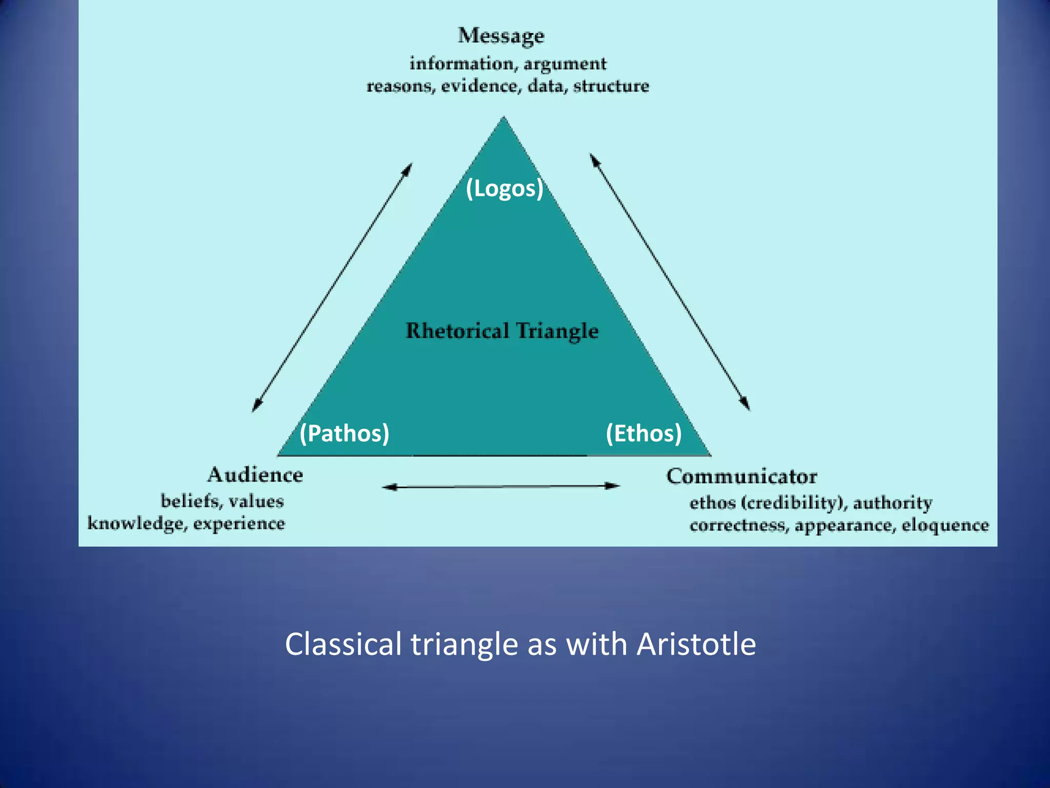 Rhetorical triangles | PPTX