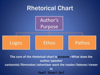 Rhetoric in advertising by Ponteefex | PPT