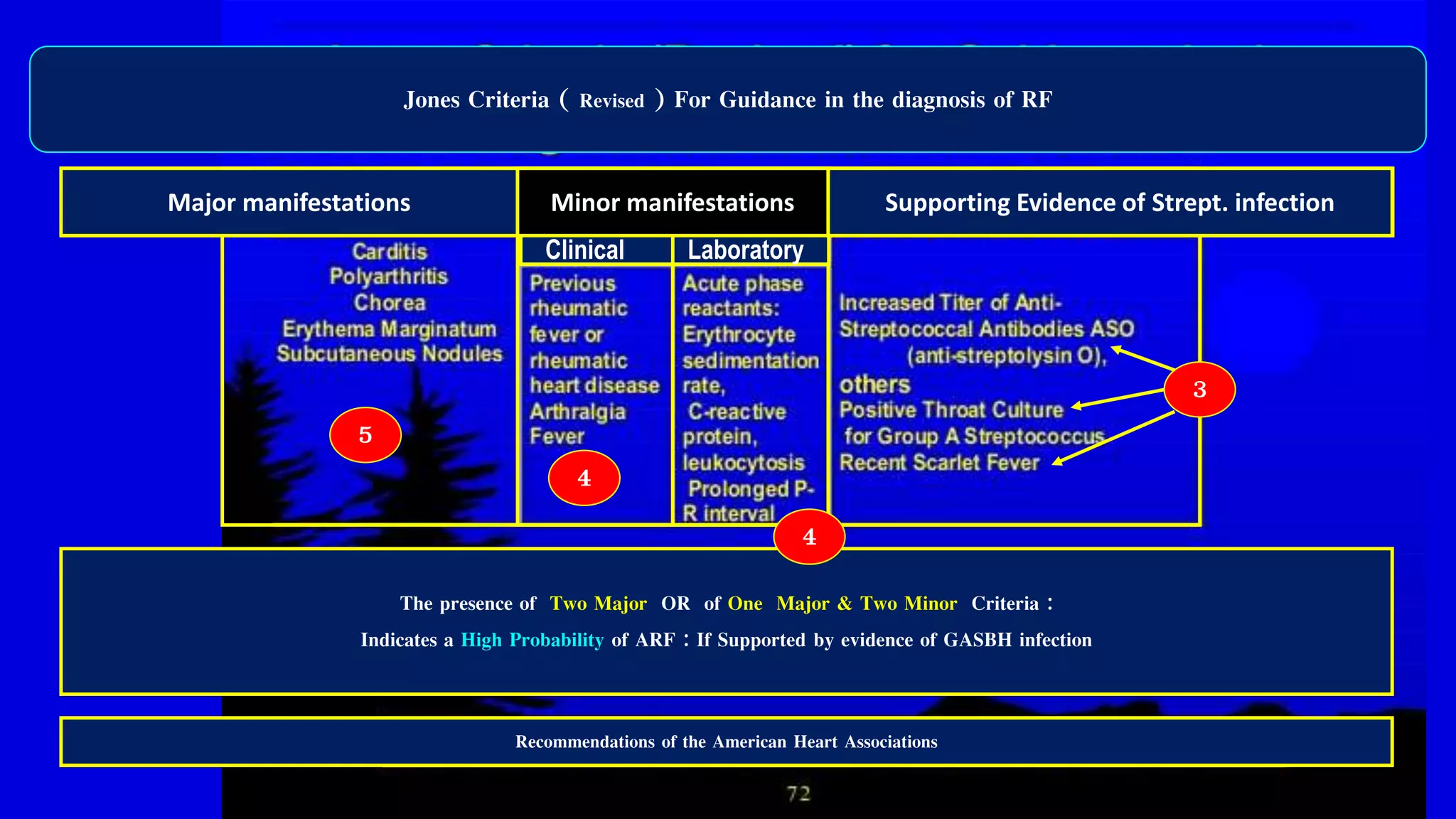 Rheumatic fever ( criteria for diagnosis )( ff ) | PPT