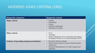 Rheumatic fever ppt | PPTX