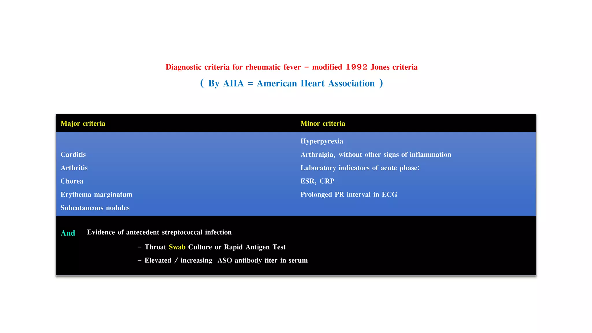 Rheumatic fever ( criteria for diagnosis ) | PPTX