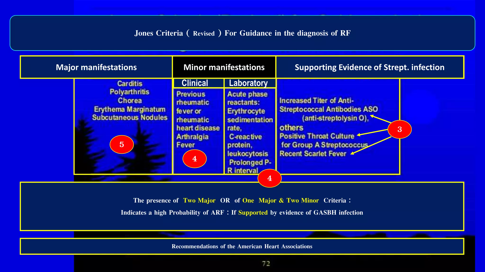 Rheumatic fever ( criteria for diagnosis ) | PPTX