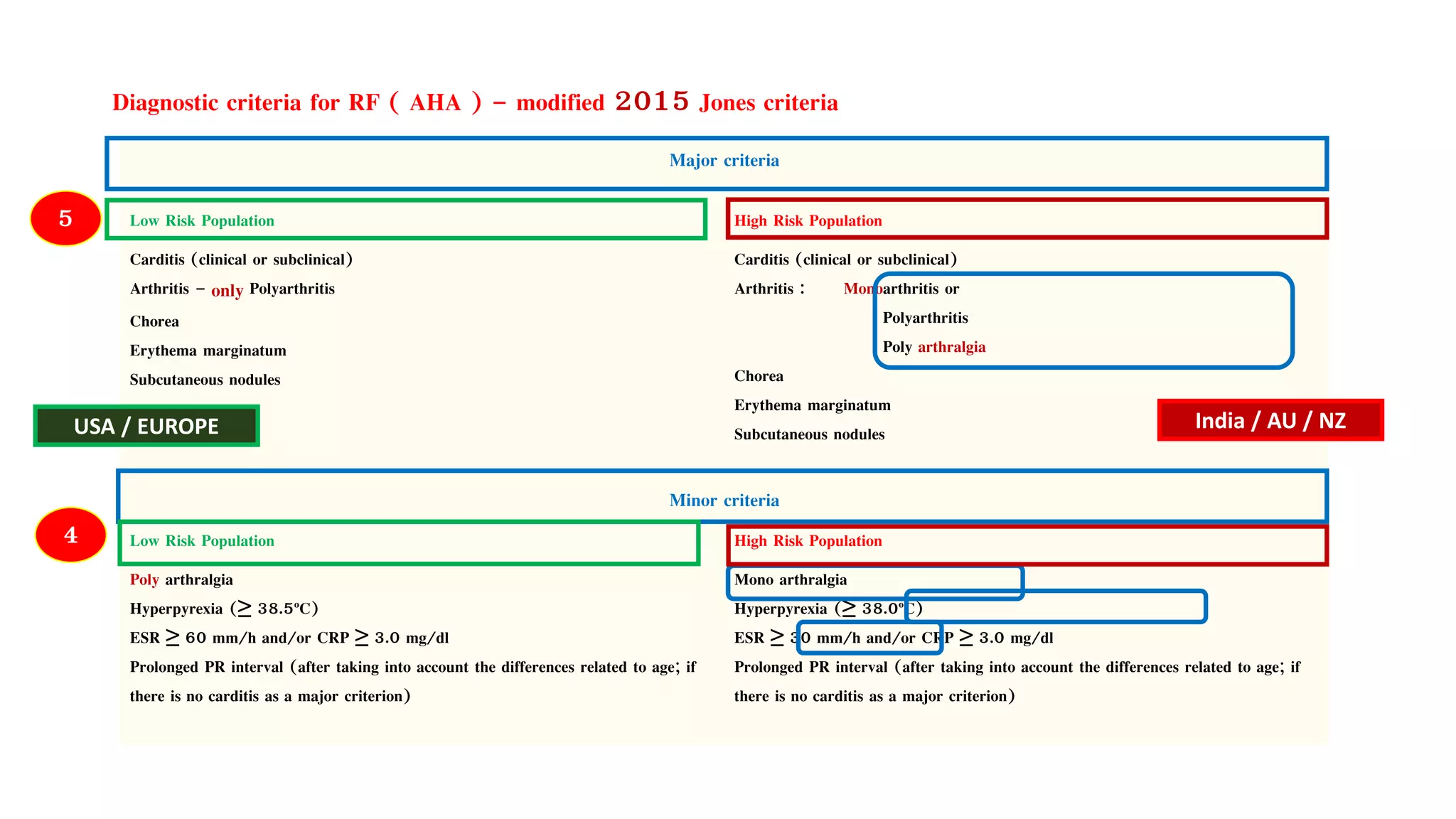 Rheumatic fever ( criteria for diagnosis ) | PPTX