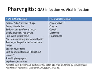 Rheumatic heart disease: Acute Rheumatic Fever | PPTX