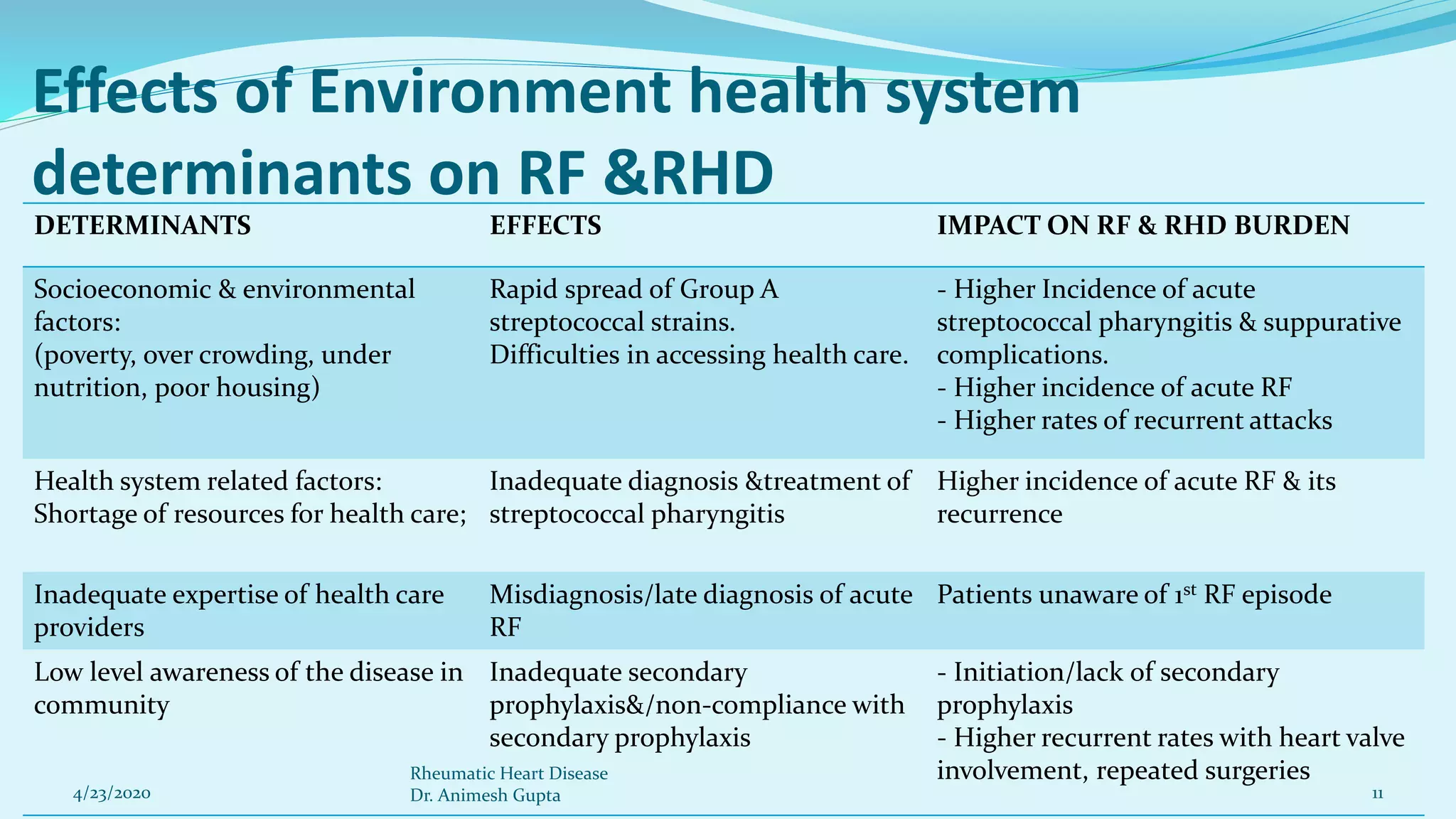 Rheumatic Heart Disease | PDF