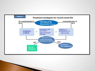 Rheumatoid arthritis: Risk Factors and Potential Treatments | PPT