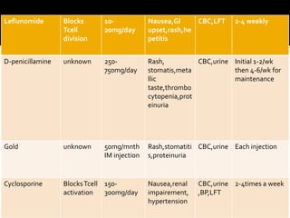 Rheumatoid arthritis | PPT