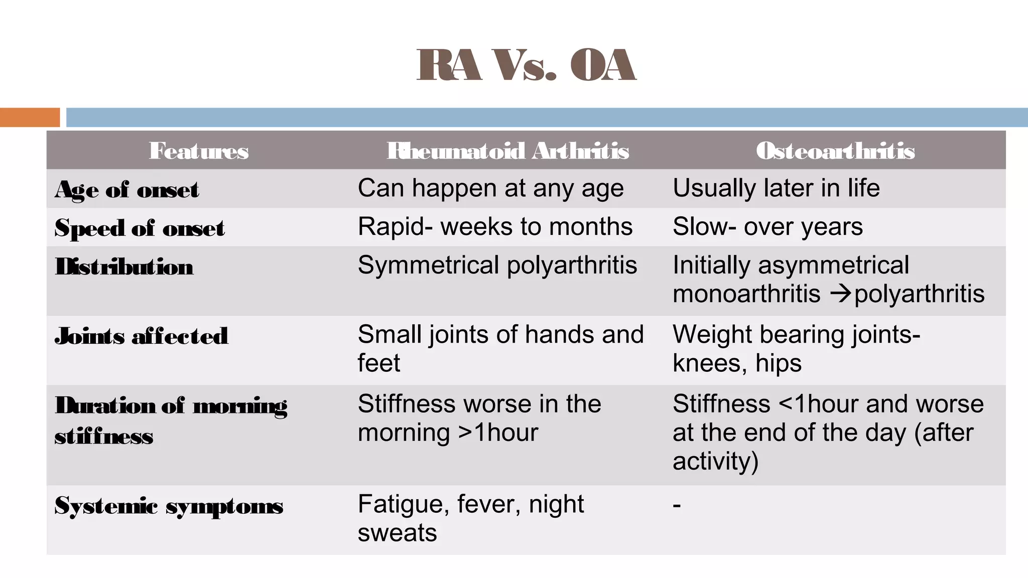 Pharmacotherapy of Rheumatoid arthritis | PPT