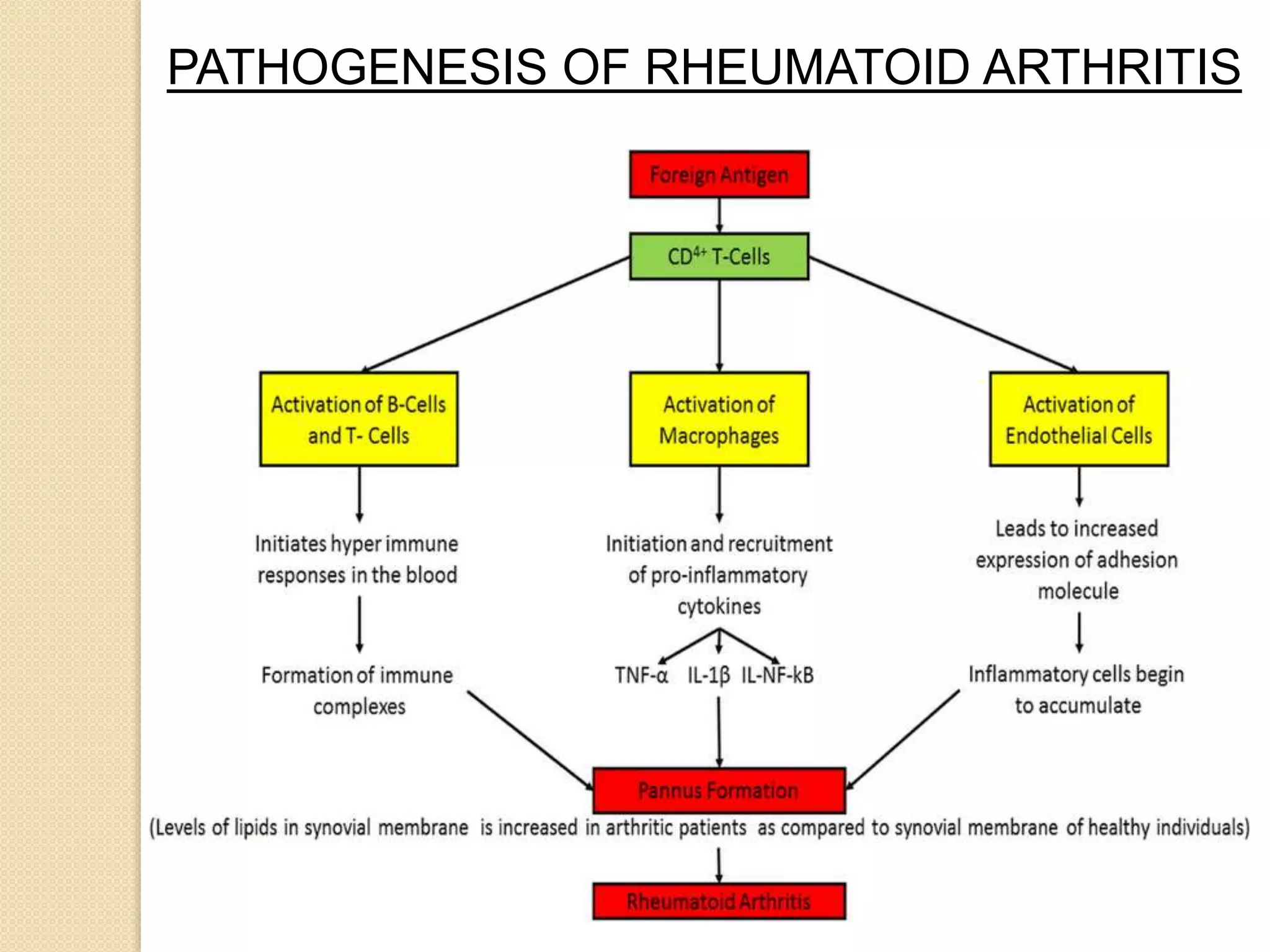 RHEUMATOID ARTHRITIS | PPTX