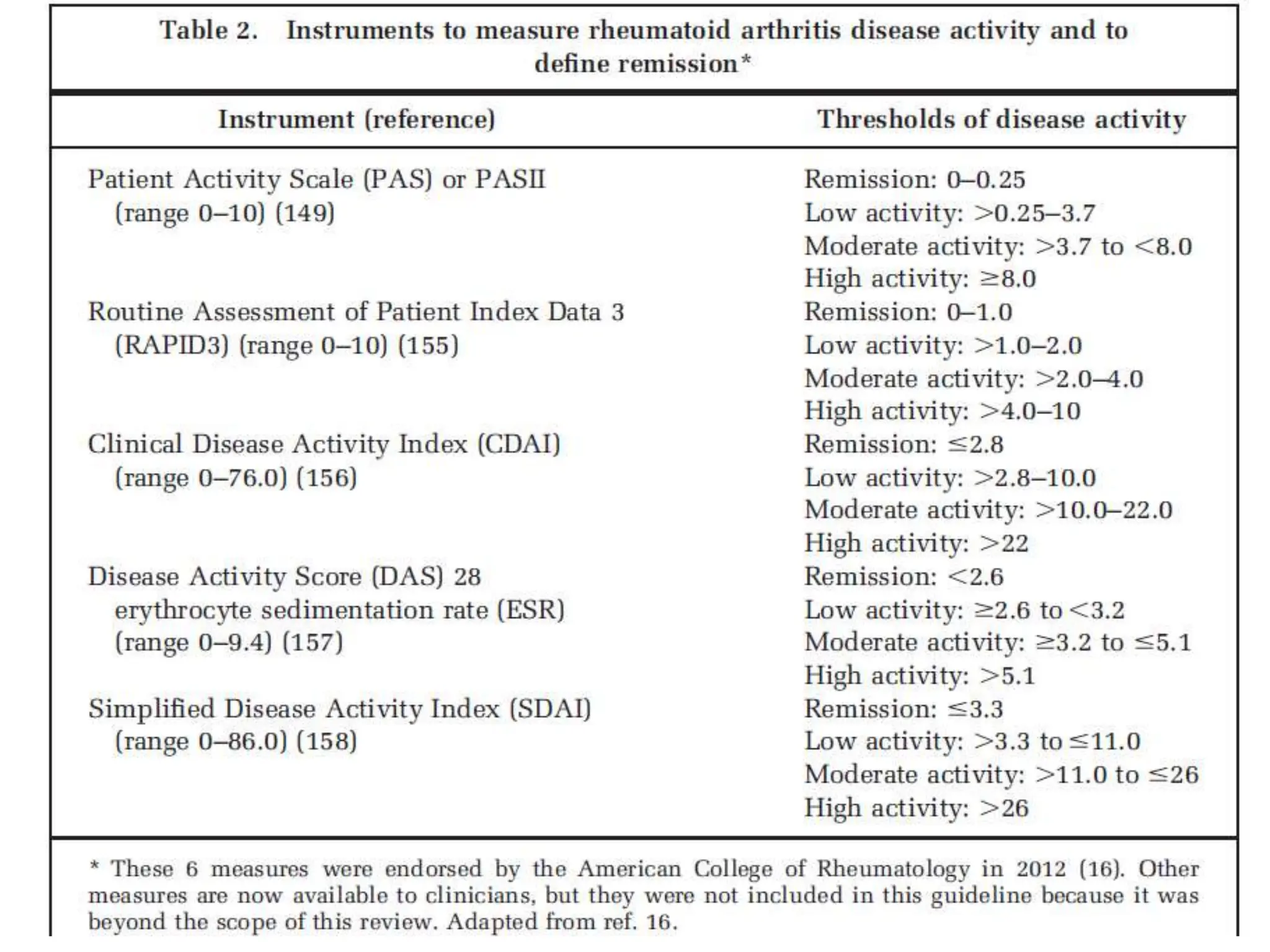 Rheumatoid Arthritis Pathology, C/F and Diagnosis and Mx.ppt