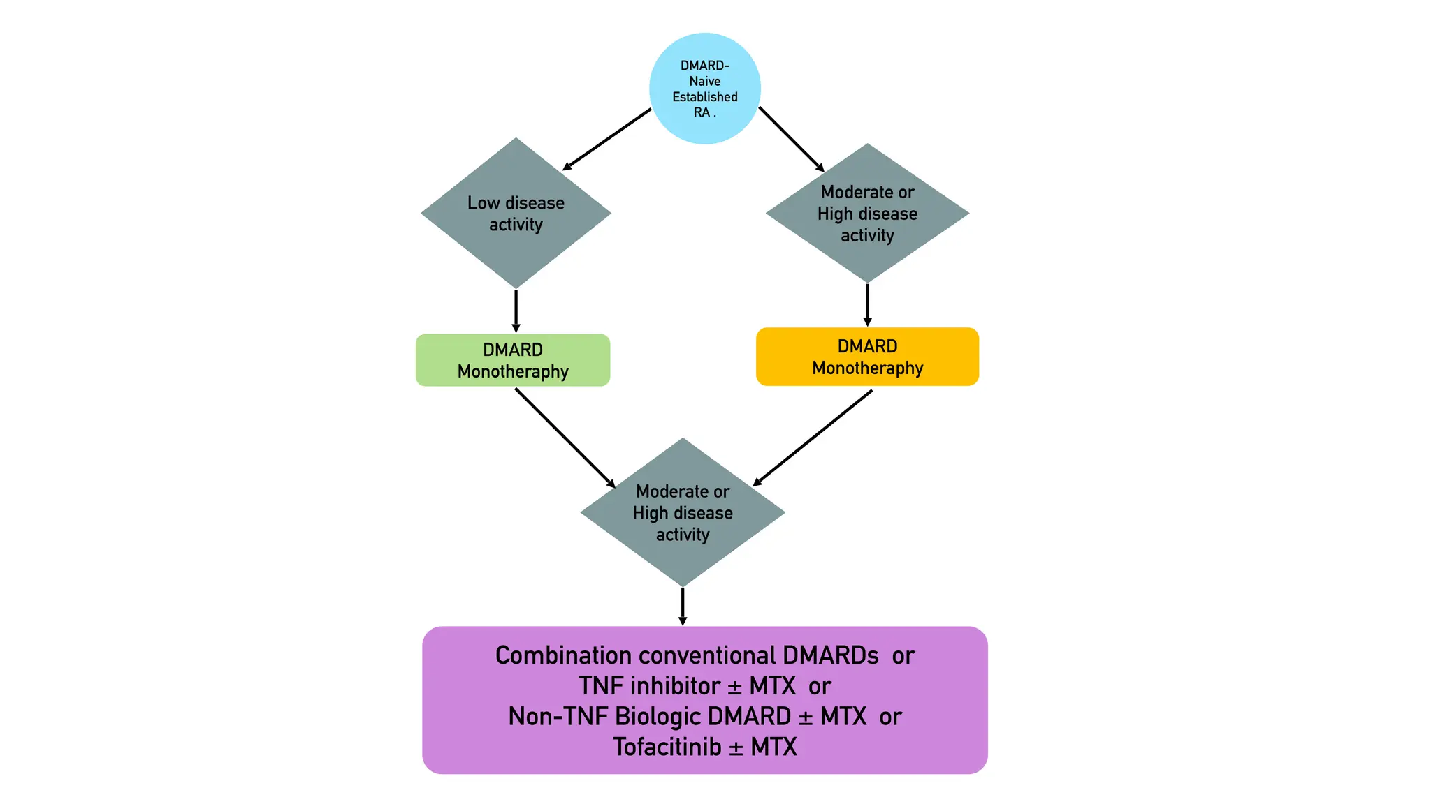 Rheumatoid arthritis ppt ( Ref : Harrisons principles of Internal ...
