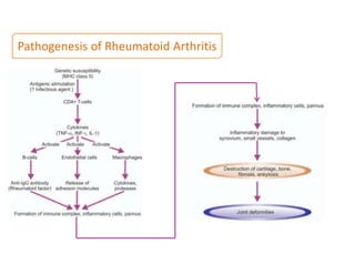 Rheumatoid arthritis pdf | PDF