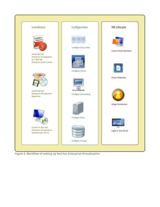 Rhev overview-doc | PDF