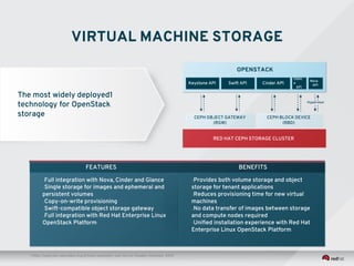 CEPH & OPENSTACK - Red Hat's Winning Combination for Enterprise Clouds ...