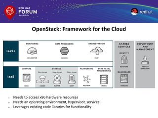 CEPH & OPENSTACK - Red Hat's Winning Combination for Enterprise Clouds ...