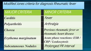 RHEUMATIC FEVER AND RHEUMATIC HEART DISEASE | PPTX