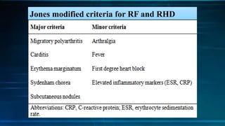 RHEUMATIC FEVER AND RHEUMATIC HEART DISEASE | PPTX