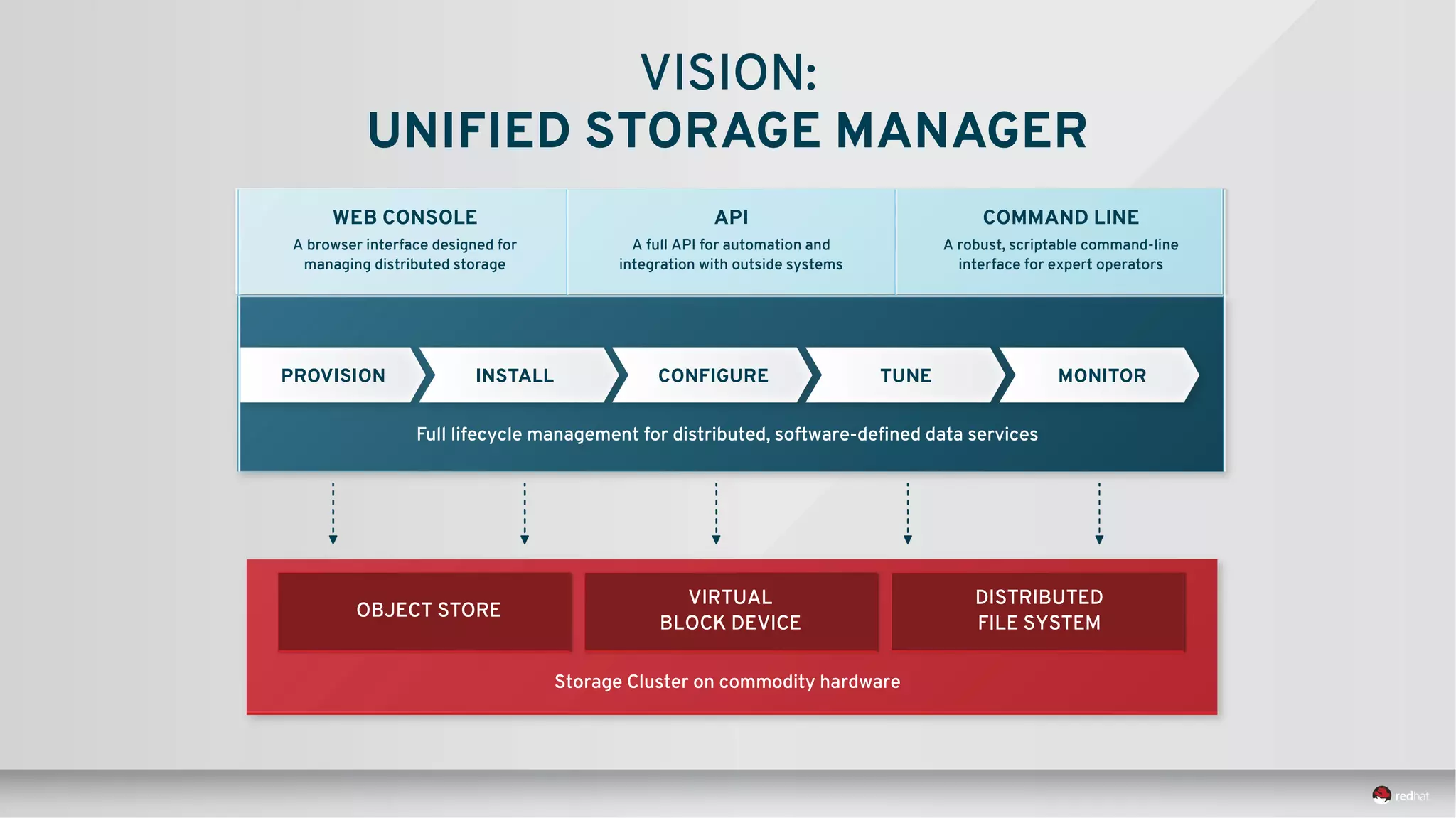 Red Hat Storage Roadmap | PPT