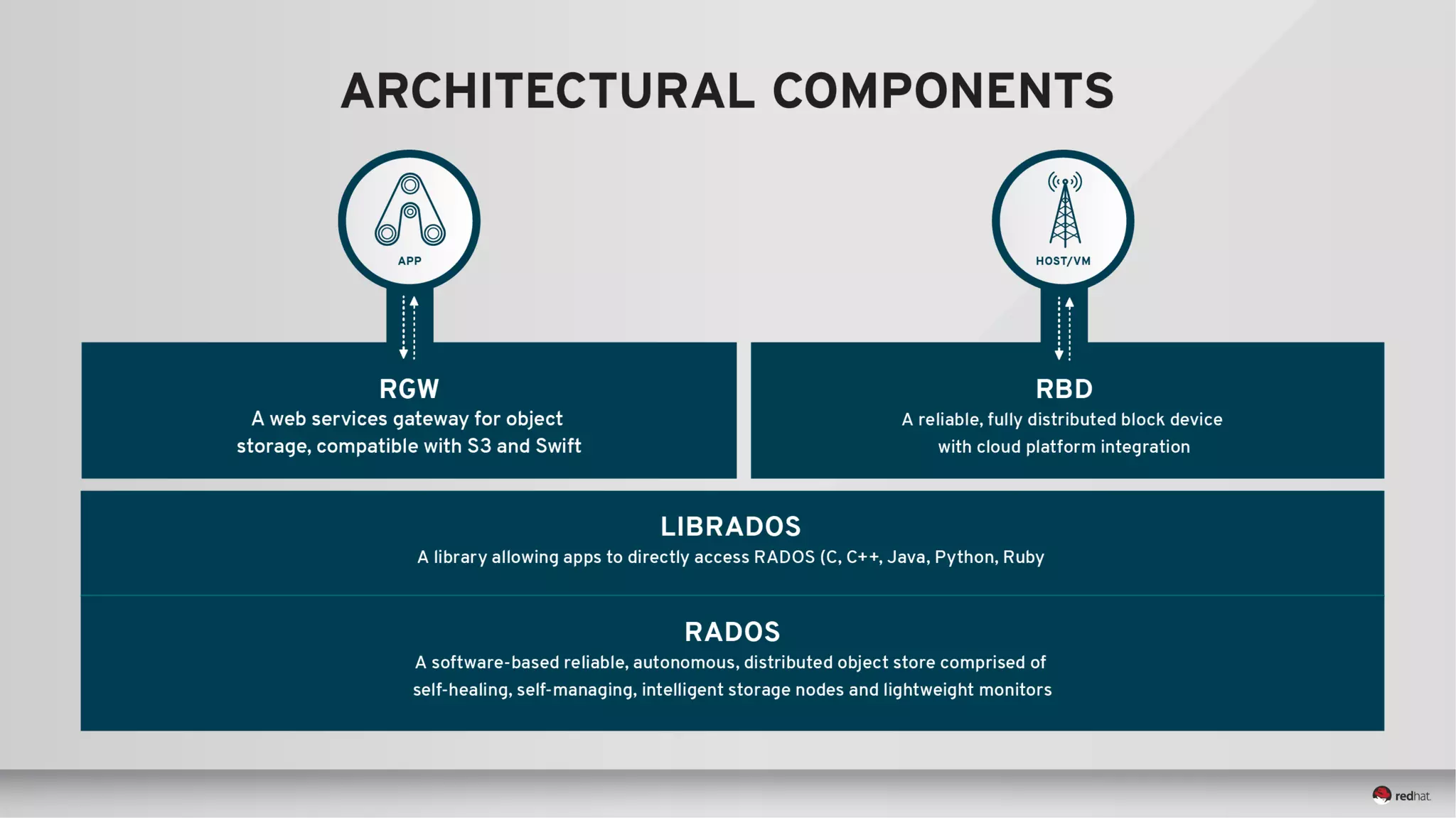 Red Hat Storage Roadmap | PDF