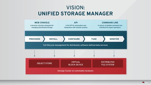 Red Hat Storage Roadmap | PPT