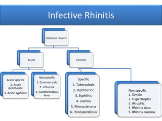 Quick Review for Rhinitis | PPTX