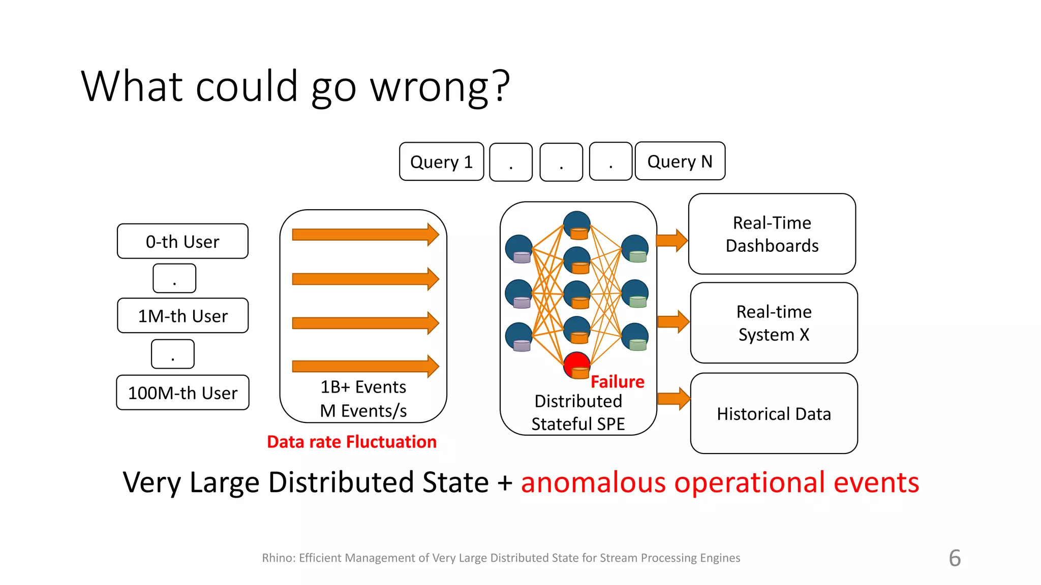 Rhino: Efficient Management of Very Large Distributed State for Stream Processing Engines | PPT