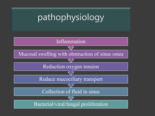 Rhinosinusitis(acute,chronic,fungal) ENT | PPTX