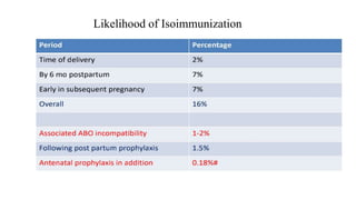 Rh isoimmunisation | PPTX