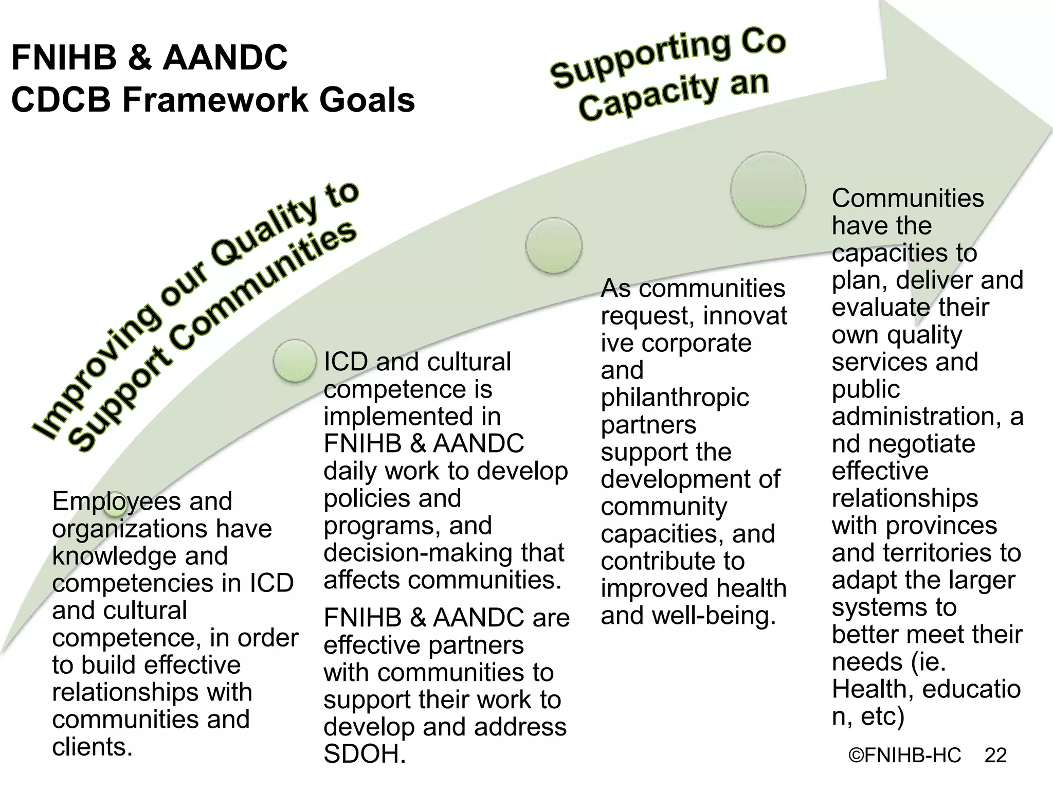 Community Development and Capacity Building | PPTX