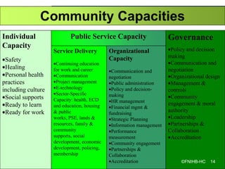 Community Development and Capacity Building | PPTX
