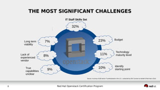 Red Hat Openstack Certification Program | PPT