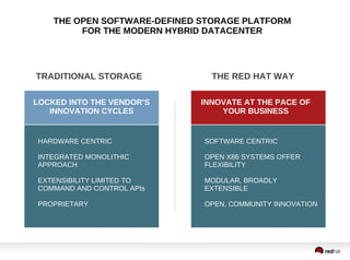 Red Hat Storage Product Overview | PPT