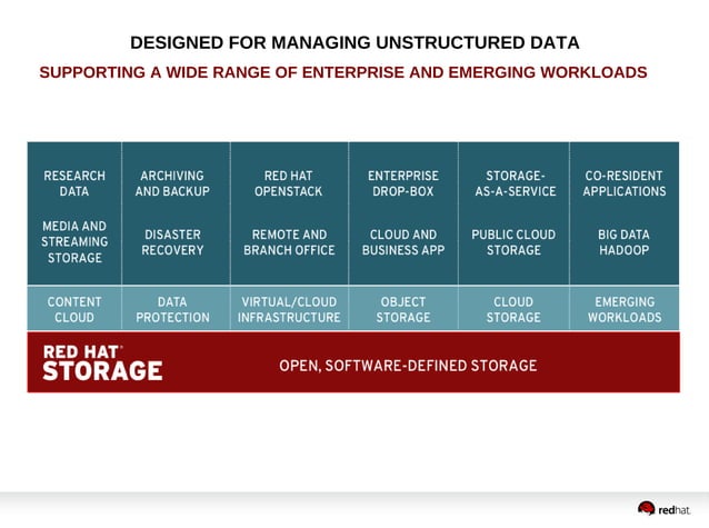 Red Hat Storage Product Overview | PPT