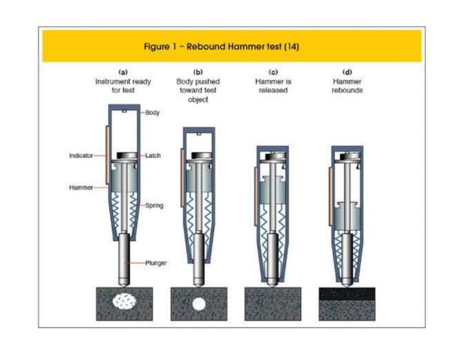 Rebound Hammer Test-priciple,procedure,cons&pros..... | PPTX
