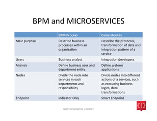 Improve business process with microservice integration | PDF | Computing | Technology & Computing