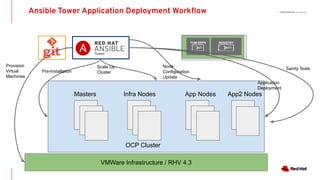 Automation of PaaS at the edge | PPT
