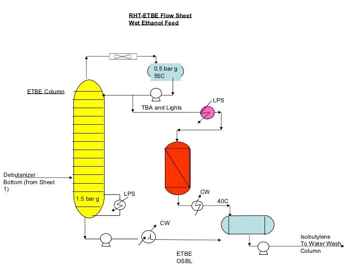 Rht etbe wet ethanol feed with highest conversion and yield