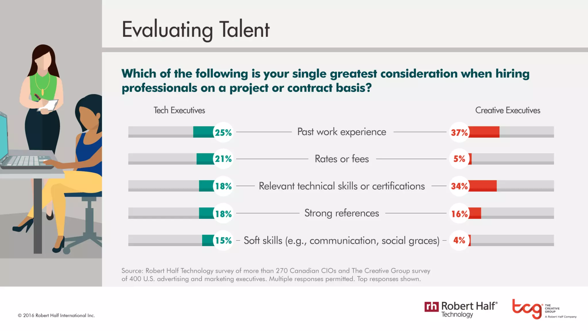 Employee Turnover Among Tech and Creative Teams in Canada | PPT