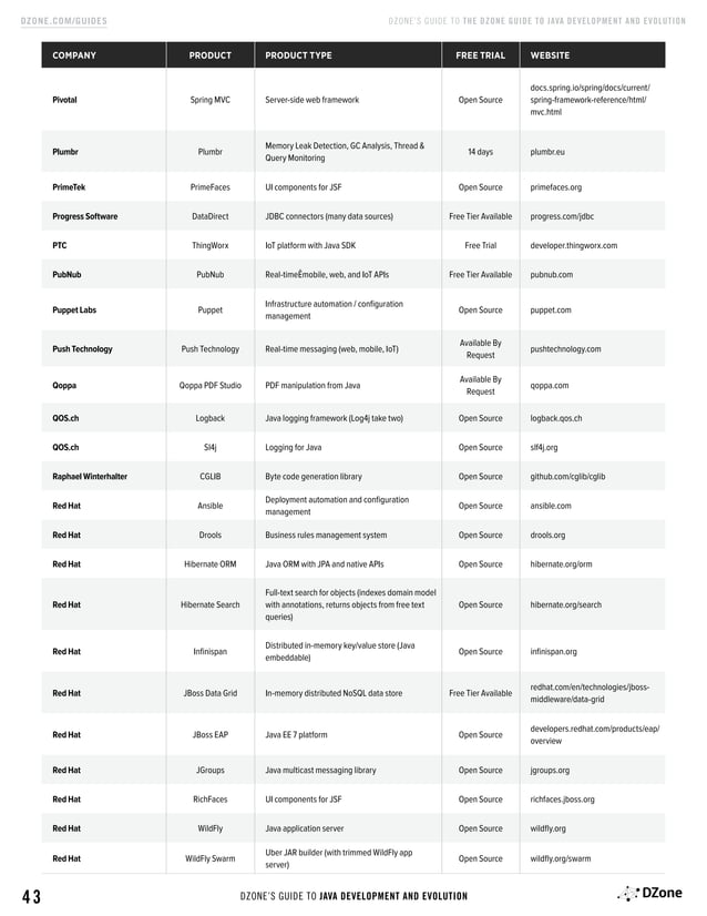 Java Development and Evolution | PDF