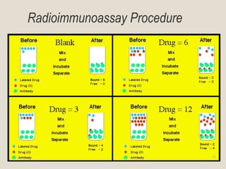 Radioimmunoassay Animation