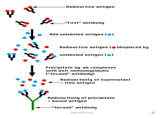 Radioimmunoassay Diagram
