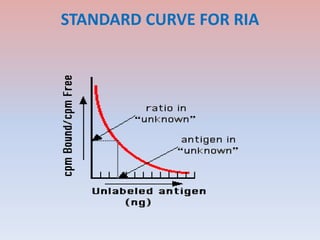Radio immuno assay | PPT