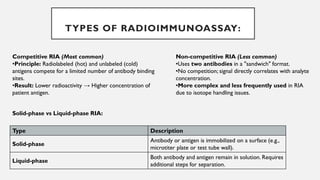 Radio immunoassay used to know to detect Hormones at nanogram levels | PDF