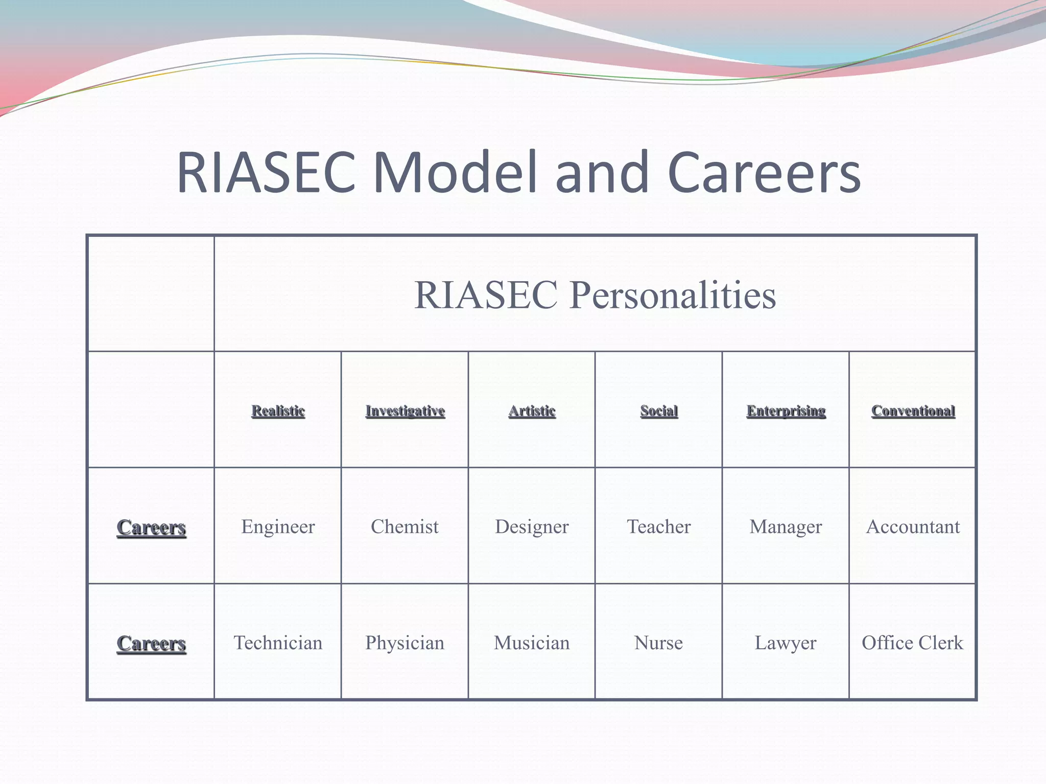 RIASEC Personalities | PDF