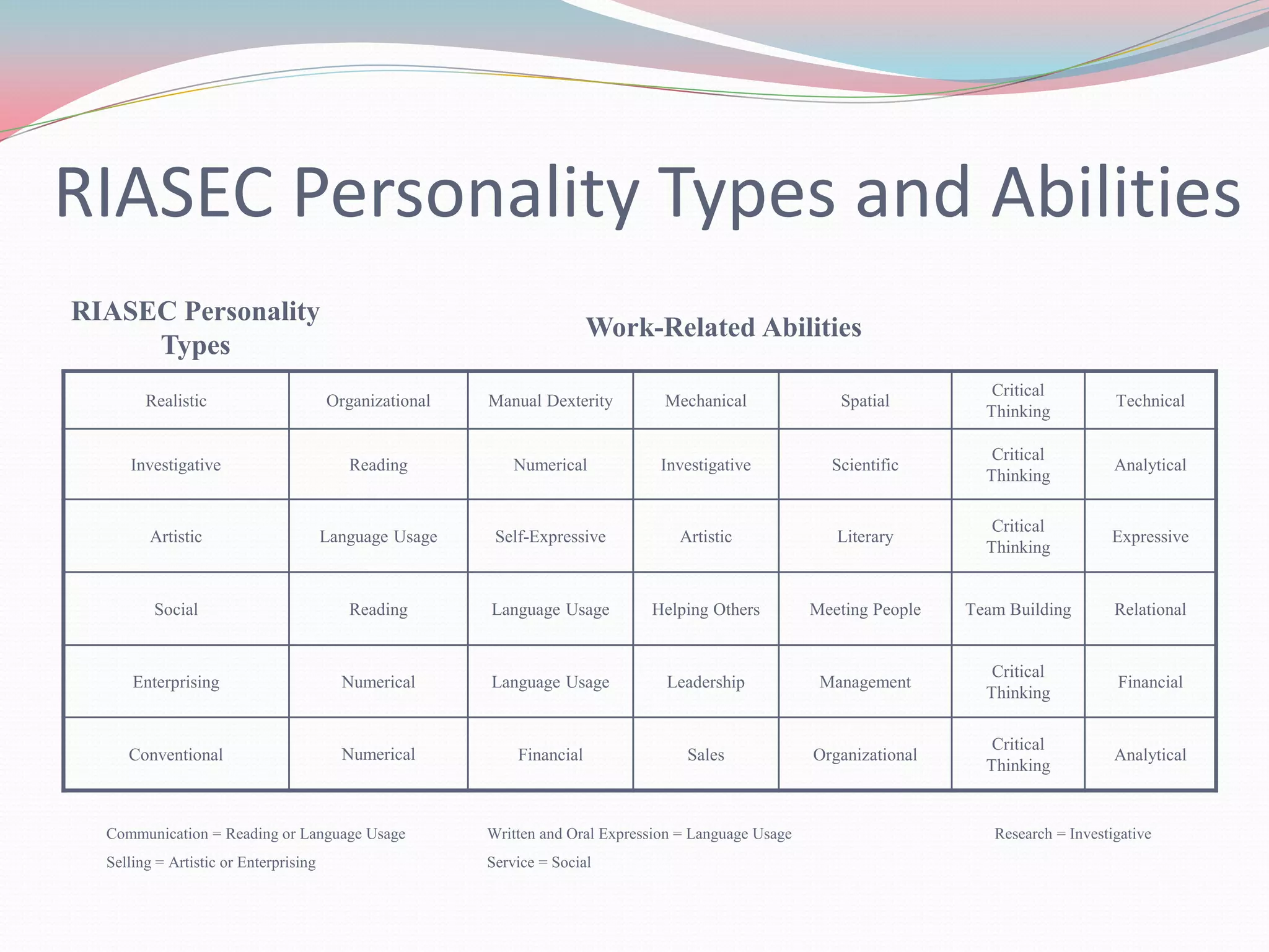 RIASEC Personalities | PDF