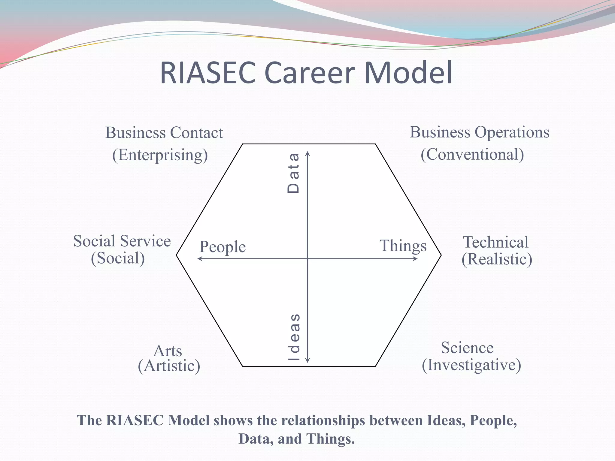RIASEC Personalities | PDF