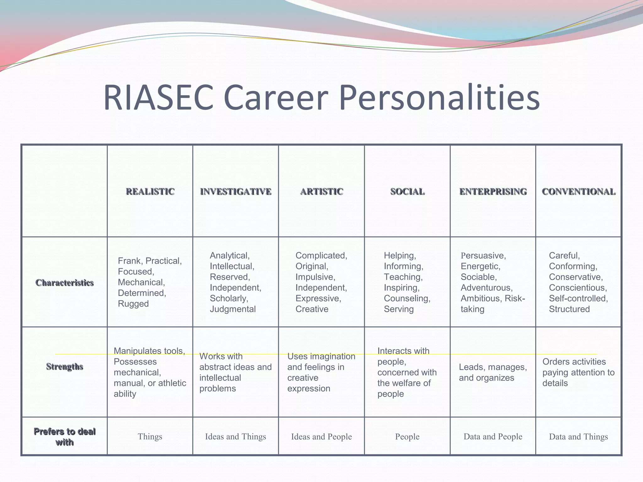 RIASEC Personalities | PDF