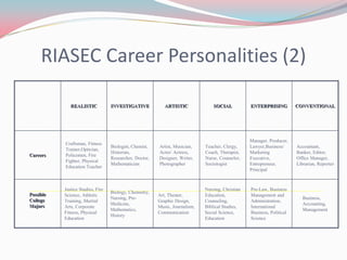 RIASEC Personalities | PDF