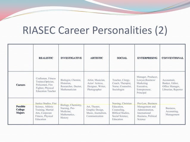 RIASEC Personalities | PDF | Career Planning | Careers