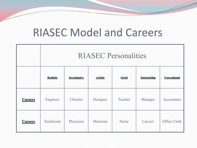 RIASEC Personalities | PDF | Career Planning | Careers